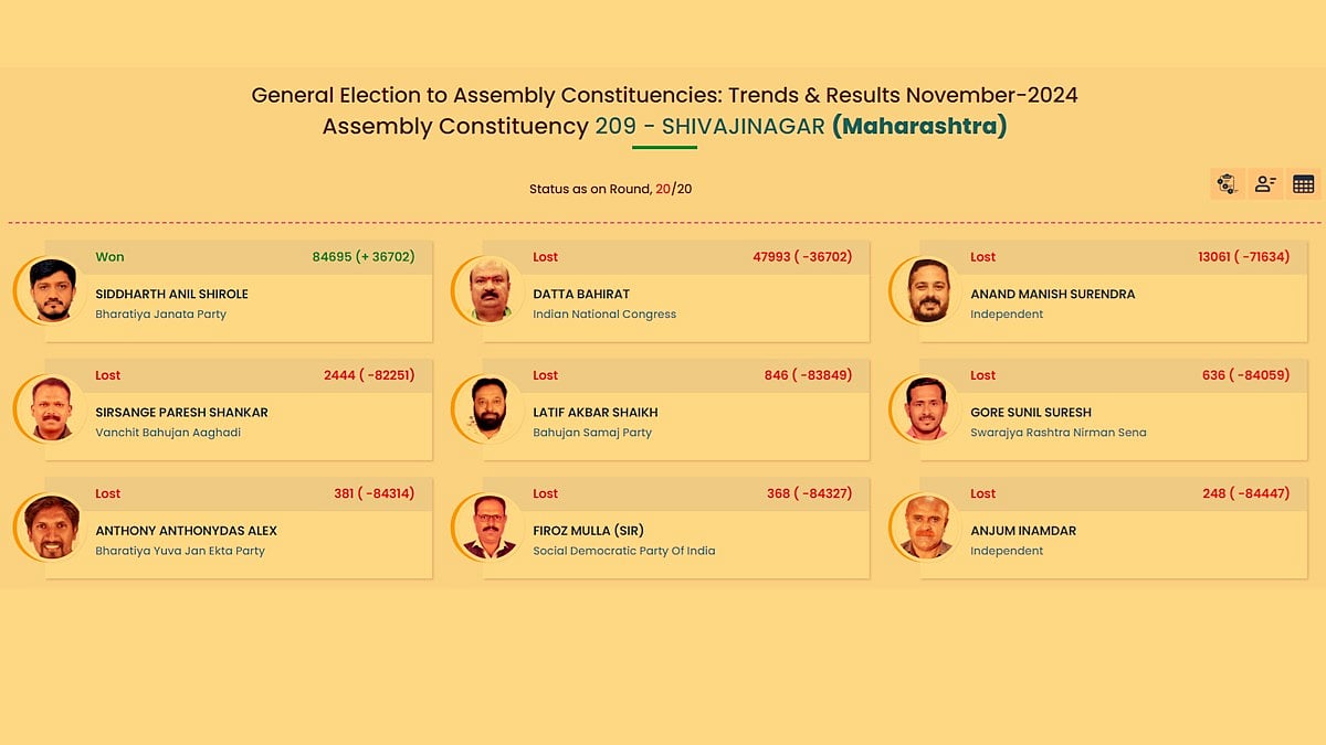 Siddharth Shirole Retains Shivajinagar for BJP, Defeats Congress’s ...