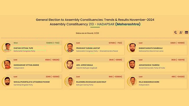 Chetan Tupe of NCP Wins Hard-Fought Battle in Hadapsar Assembly ...