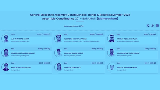 Ajit Pawar Secures Landslide Victory in Baramati, Defeats Nephew ...