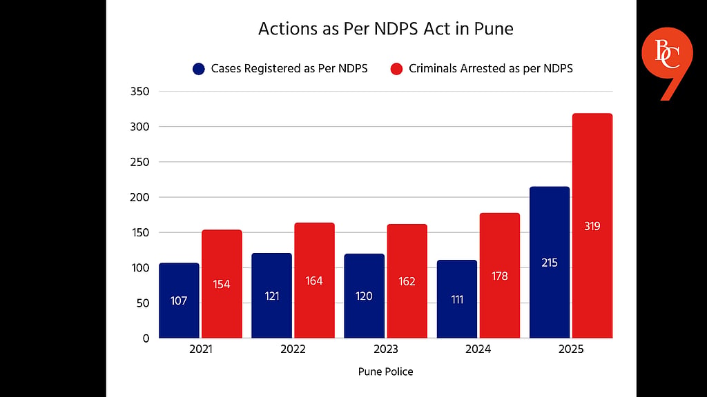 Drug Threat in Pune: NDPS Cases See Sharp Rise in 2025