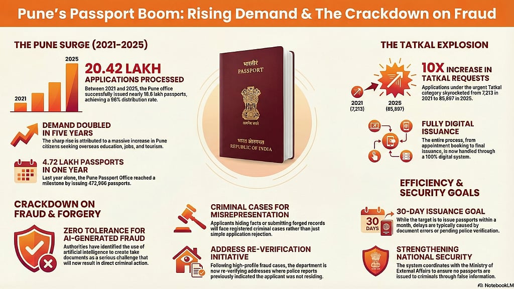 Passport Demand Doubles in Pune; Fake Documents to Face Criminal Action ...