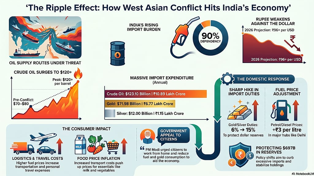 Why Are Fuel and Gold Prices Rising? West Asia Conflict Impact on India ...