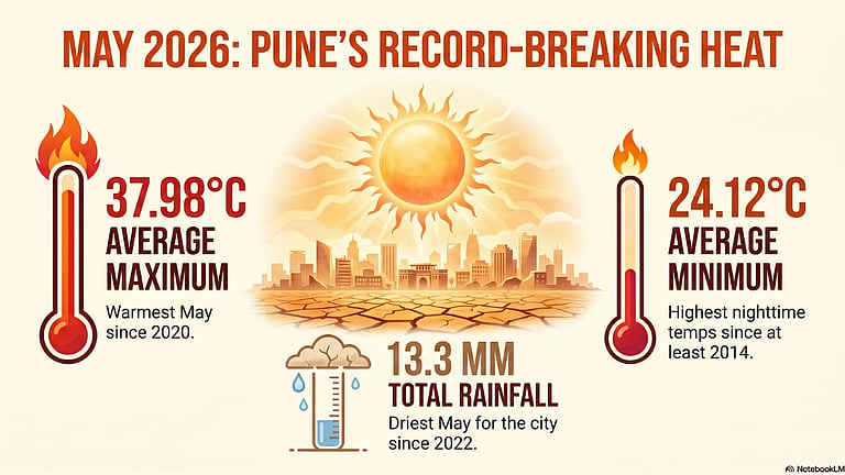 Pune Records Warmest May Nights in Over a Decade Ahead of Monsoon 2026 ...
