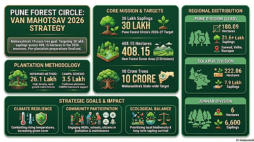Pune Forest Circle to Plant 30 Lakh Saplings During Van Mahotsav 2026 ...