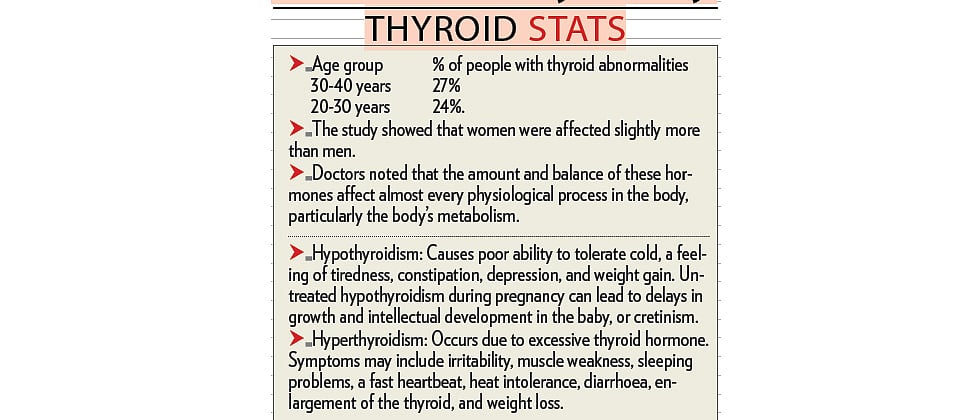 Three in ten Punekars have abnormal thyroid hormone levels, says study