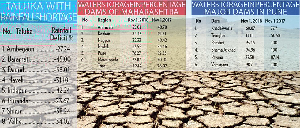 3 talukas of Pune dist removed from drought-prone list