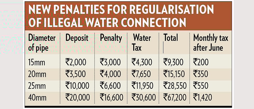 PCMC set to collect 1.5x more water tax