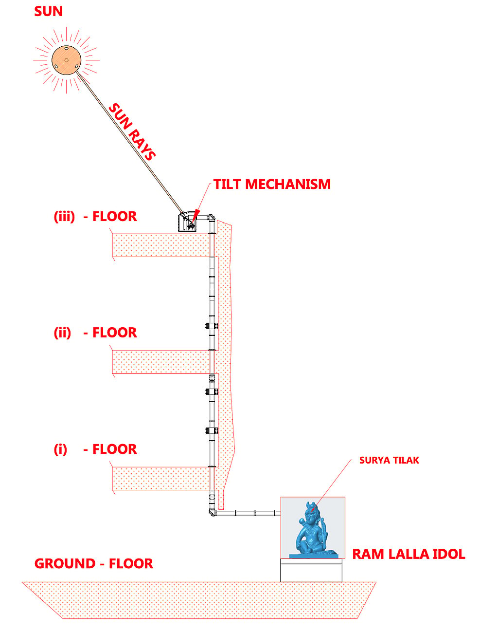 Surya Tilak Project