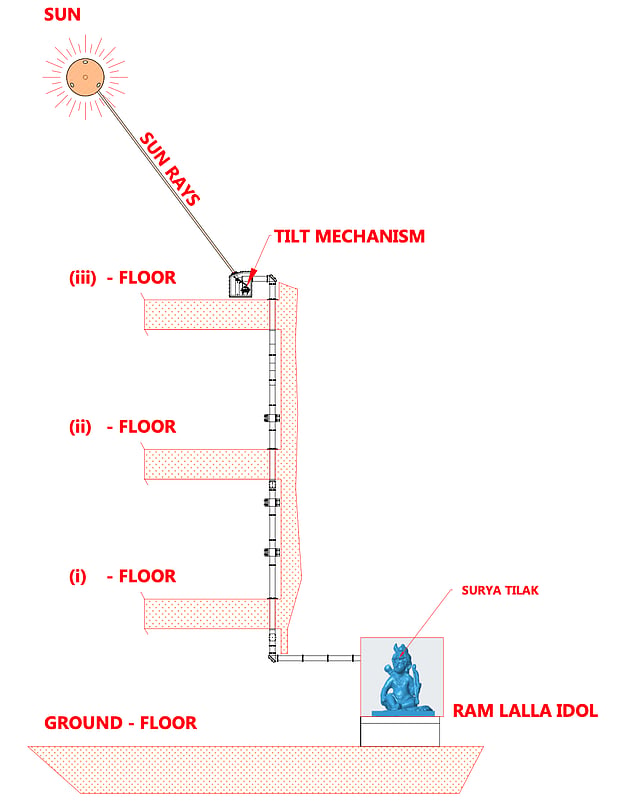 Surya Tilak Project