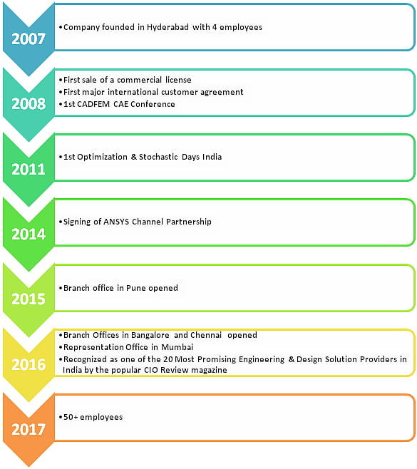 CADFEM India: Nurturing MarketLeaders with Digital Simulation