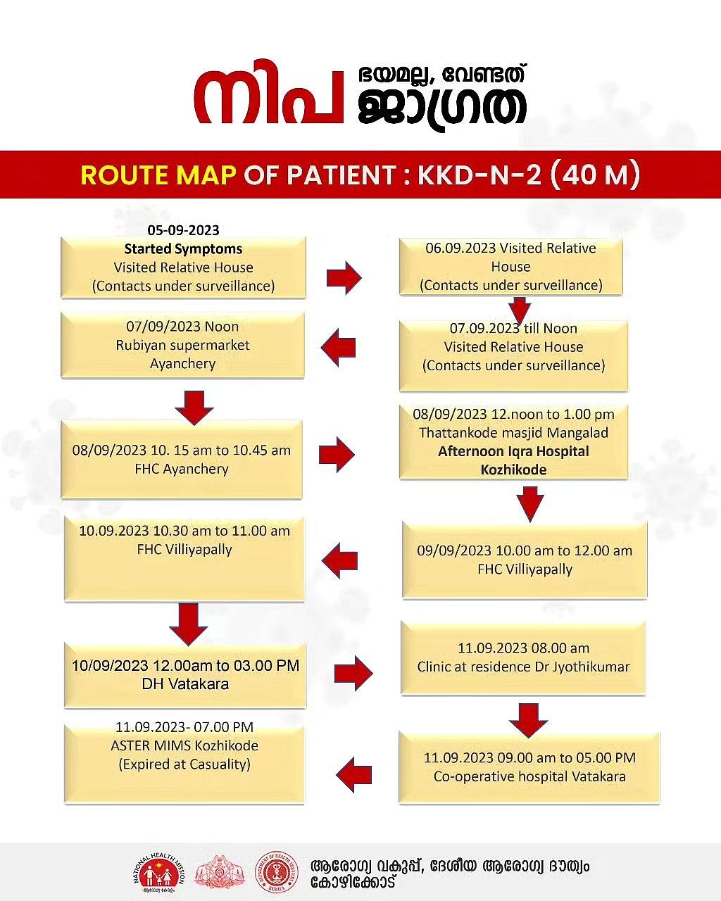 Nipah virus in Kerala: Route maps of two deceased patients released