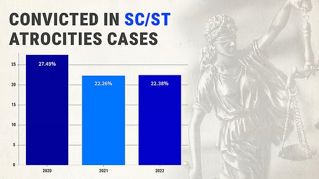 Rajasthan: Over 56,000 caste crimes in 5 years, a shrinking conviction ...