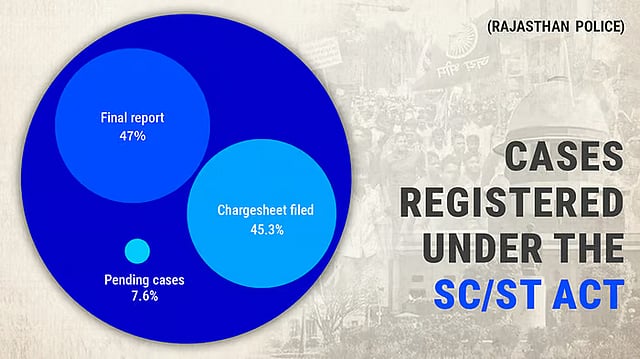 Rajasthan: Over 56,000 caste crimes in 5 years, a shrinking conviction ...