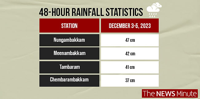 Chennai December deluge: More rainfall in 2023 compared to 2015
