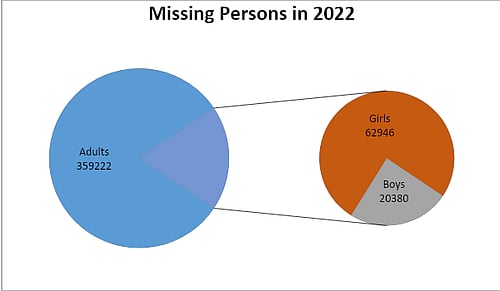 The gone girls of India: CRY report on NCRB data on missing girls says ...