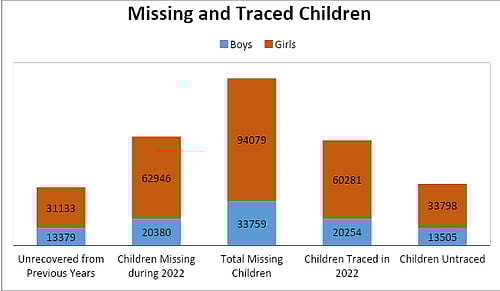 The gone girls of India: CRY report on NCRB data on missing girls says ...