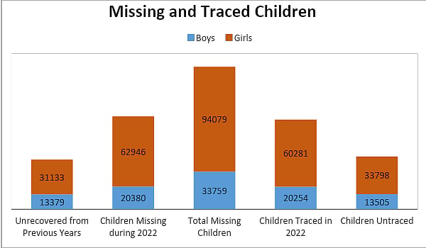 The gone girls of India: CRY report on NCRB data on missing girls says ...