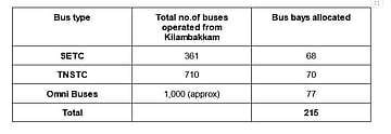Chennai’s new bus terminus in Kilambakkam: Here is all you need to know