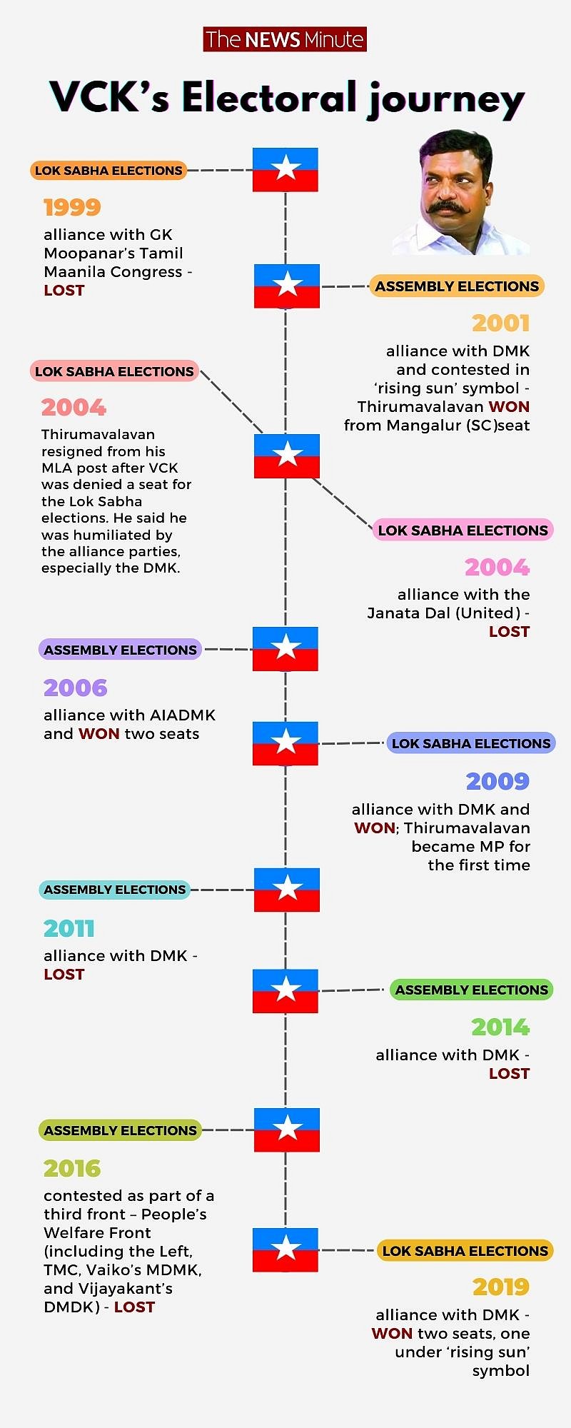 VCK: A Dalit party that changed the political landscape of Tamil Nadu