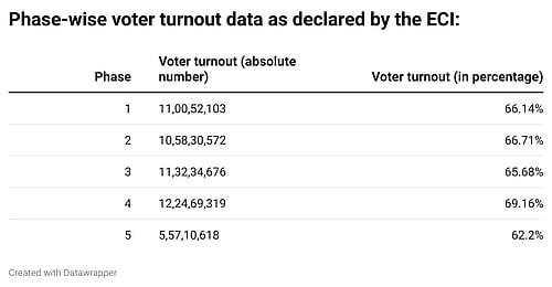 ECI publishes absolute numbers of voter turnout for 5 phases of election
