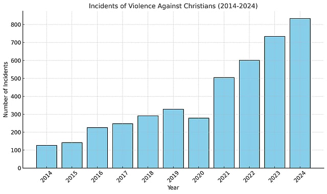 834 cases of violence against Christians reported in 2024, marking a ...