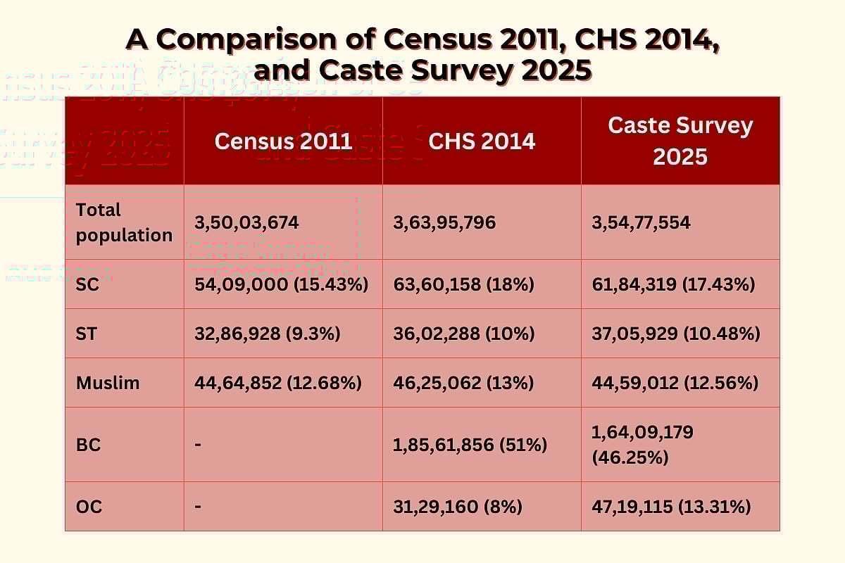 Telangana caste census raises serious questions: Is BC population being undercounted?