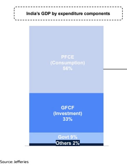 India’s top 10% behind two-thirds of non-essential spending, says Indus ...