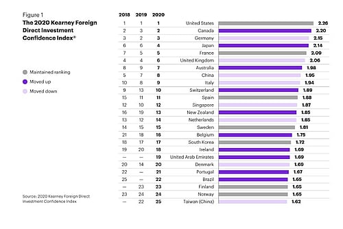 India falls out of 2020 Kearney FDI Confidence Index, US tops for 8th ...