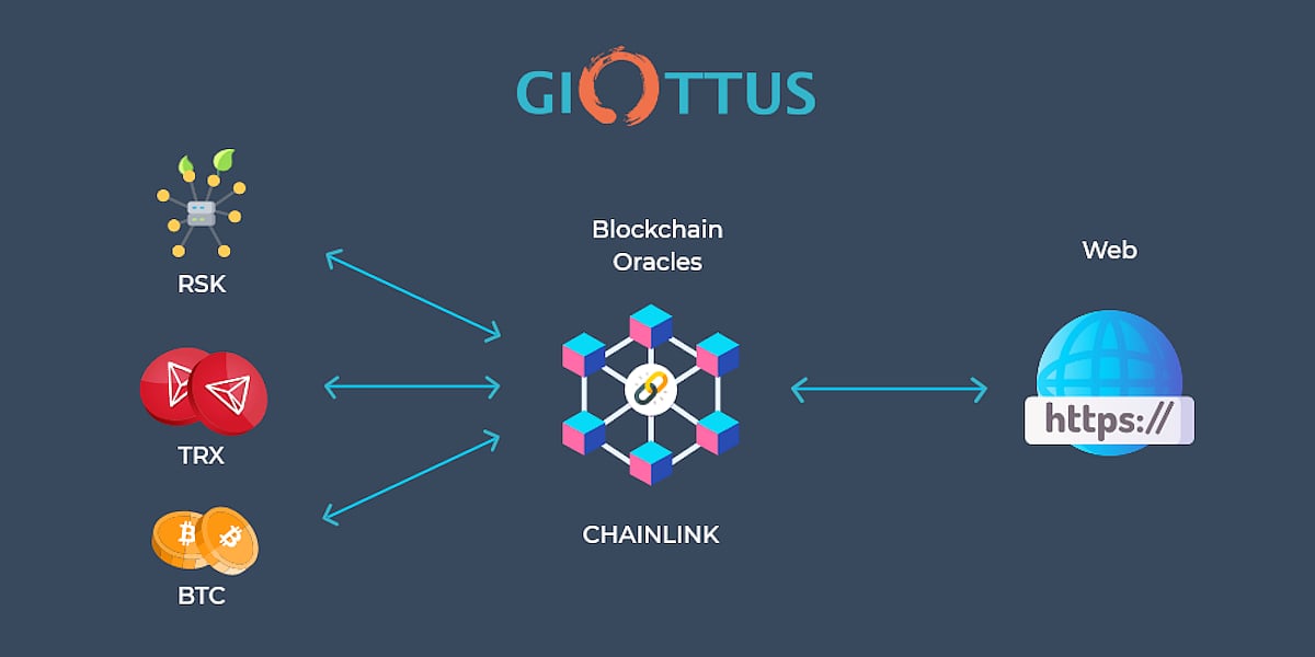 What is an Oracle? The case for Chainlink