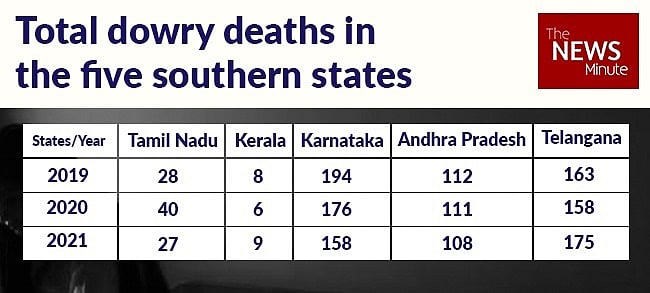 25% rise in dowry cases in 2021, reveals NCRB data