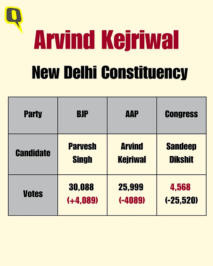 Delhi Election Results: How Kejriwal and Sisodia Lost in the 2025 Delhi ... Delhi Election Results: How Kejriwal and Sisodia Lost in the 2025 Delhi ...