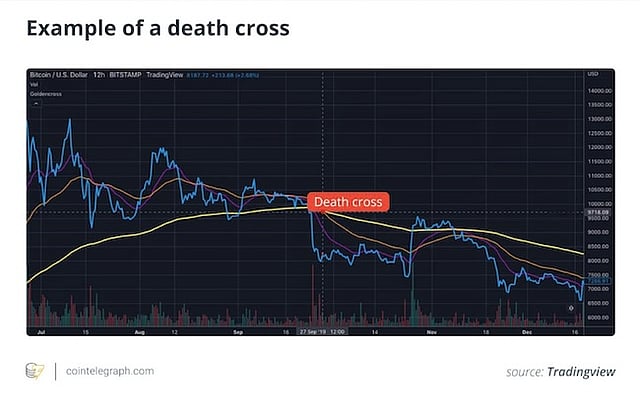 The difference between Golden cross and Death cross in crypto