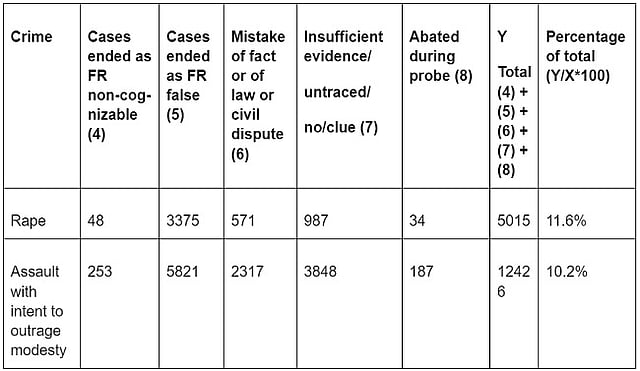 What the data on ‘false rape cases’ doesn’t tell us