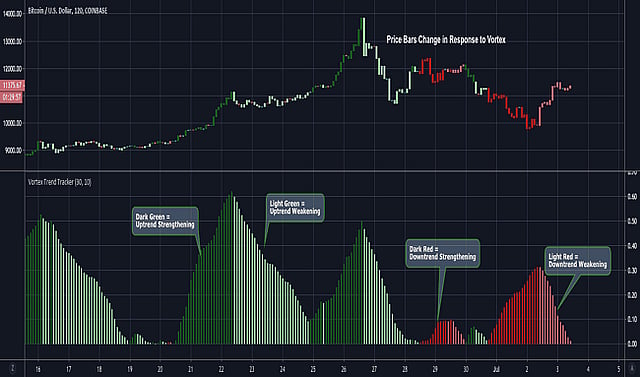 What is a vortex indicator in crypto?