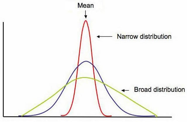 Standard deviation & Average deviation: How to use the indicator