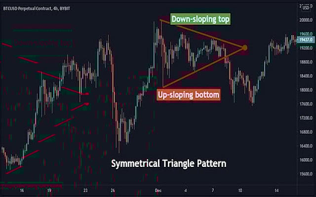 Basics of Technical analysis: Symmetrical triangle pattern