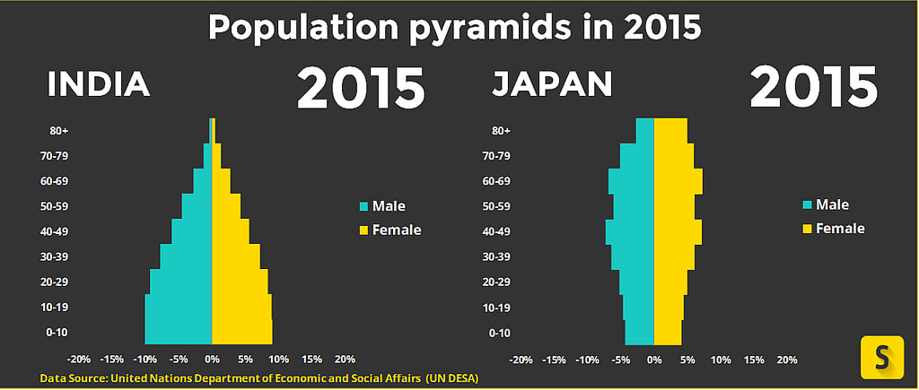Is India Aging Like Japan? Visualizing Population Pyramids