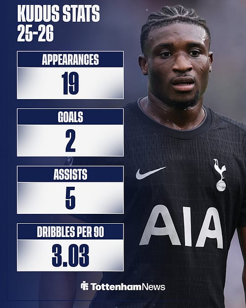 Tottenham rely too much on Mohammed Kudus, his injury recovery will ...