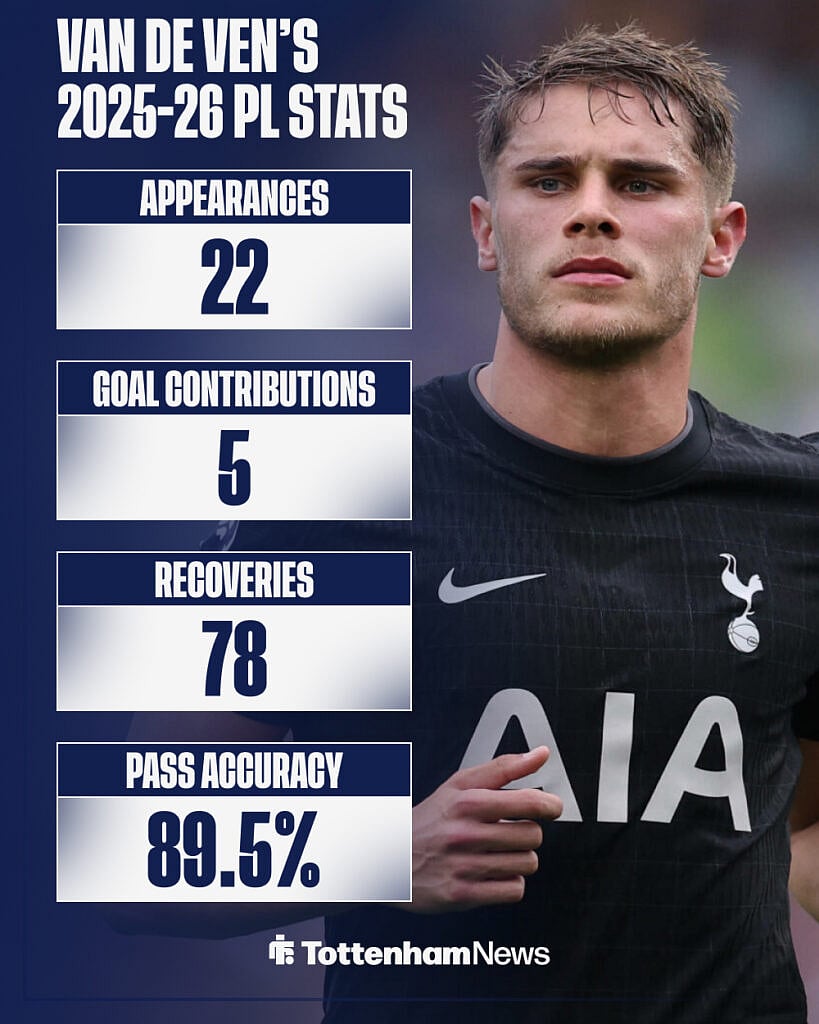 Every Tottenham player now set to leave in summer: Micky van de Ven and ...