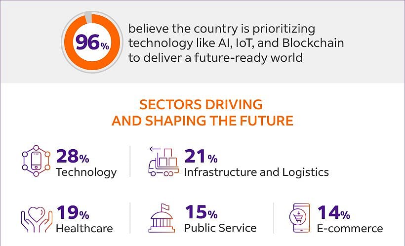 FedEx Express Study Reveals the UAE is Future-Ready