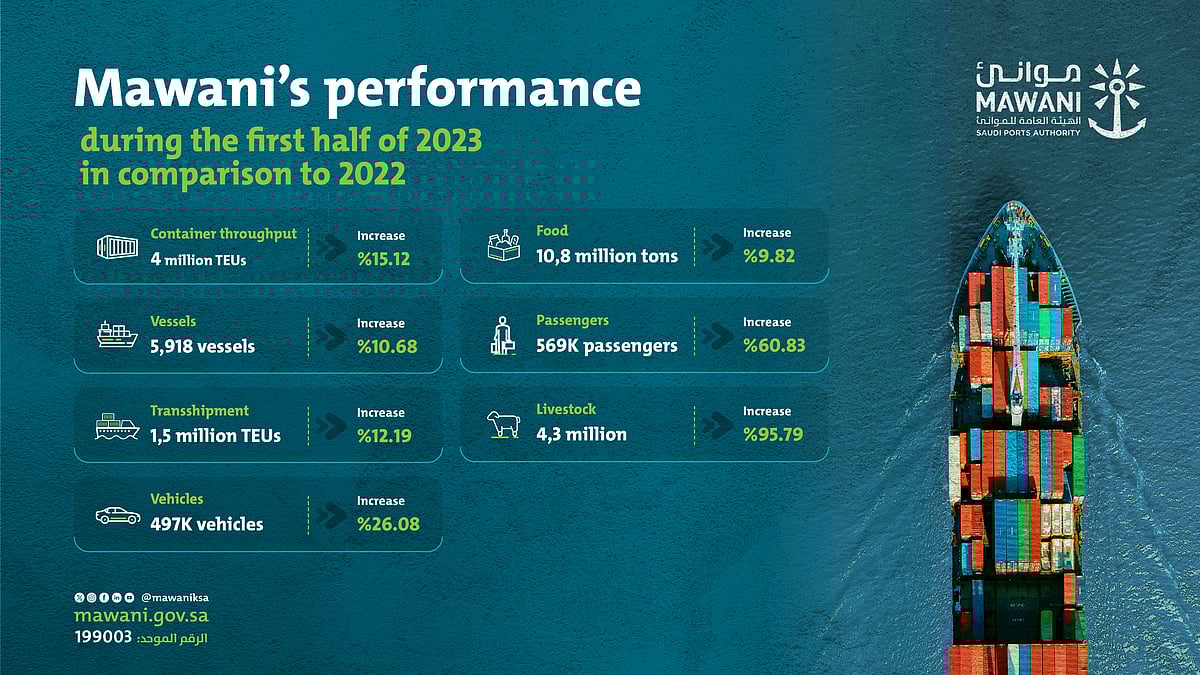 Mawani’s H1 2023 Achievements Cement Saudi Arabia’s Logistics Capabilities