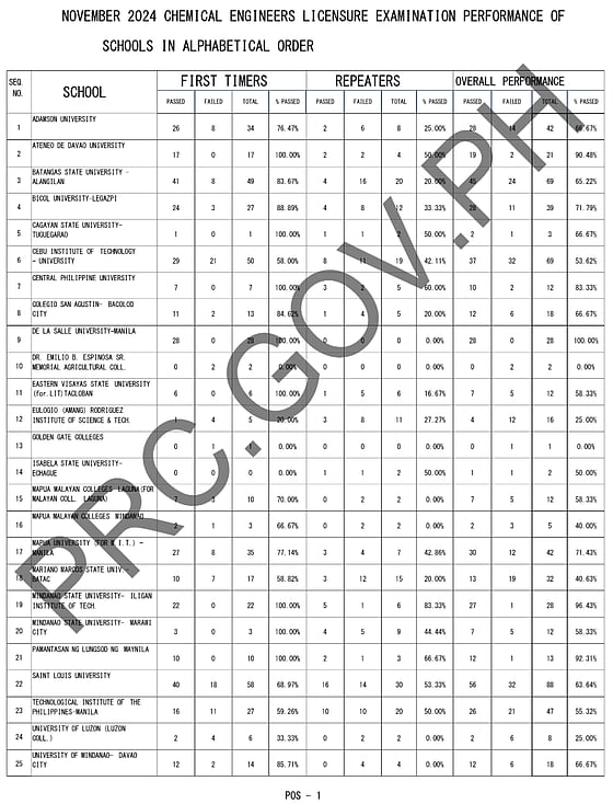 PRC results: 236 pass November Geologists Licensure Examination