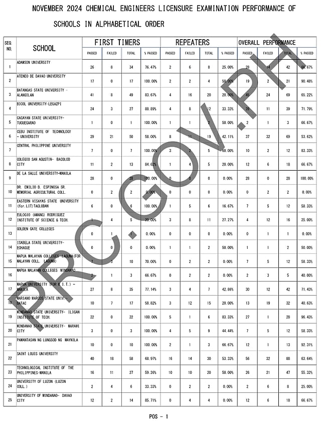 PRC results: 236 pass November Geologists Licensure Examination