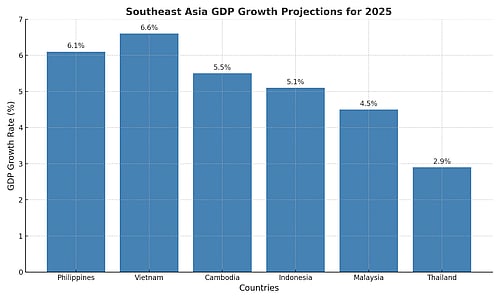 Philippines to Become Southeast Asia's Second Fastest-Growing Economy ...
