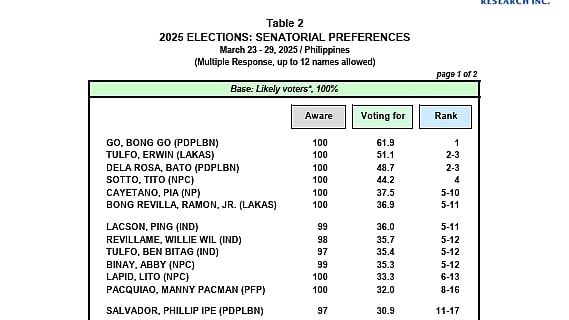 Go, Tulfo, Bato lead senate race — Pulse Asia
