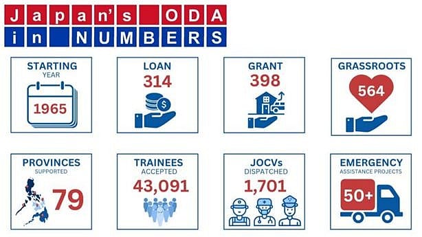 Japan’s ODA continues to fuel Philippine growth
