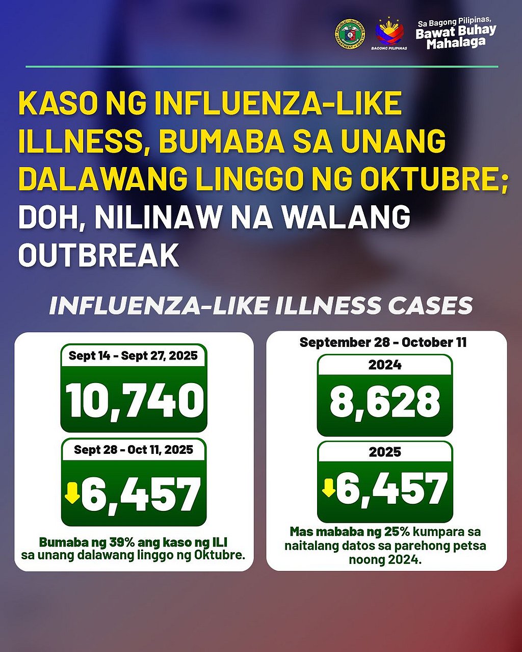 DOH reports 39% drop in influenza-like illness cases nationwide