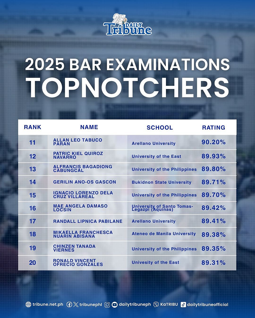 2025 Bar Exam Results: Top 10, Passing Rate, List of Passers