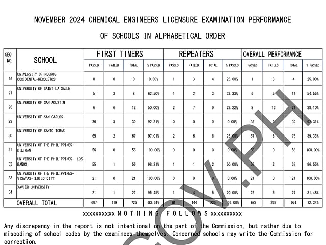 PRC results: 236 pass November Geologists Licensure Examination