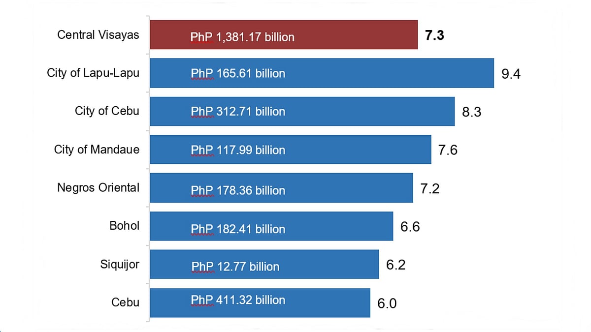 Cebu's Economic Growth Soars in 2023: Key Contributions and City ...